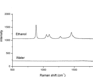 Exploring Raman Spectroscopy for Beer | Dr. Peter B Allen – Lab Blog